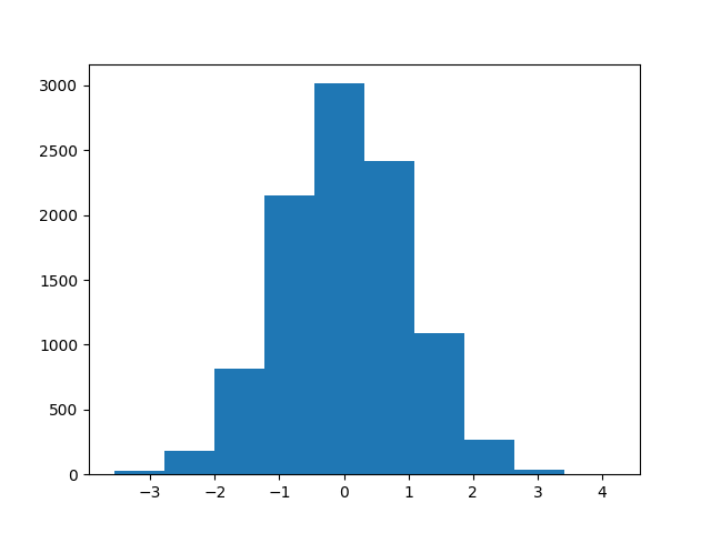 Distributed Random Numbers With Numpy Updated 2024