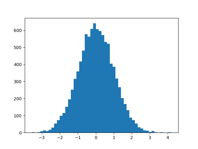 Distributed Random Numbers With Numpy Updated 2024