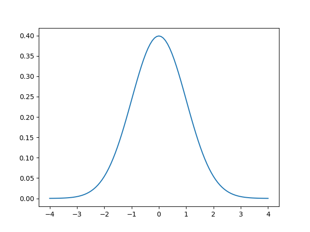 Distributed Random Numbers With Numpy Updated 2024