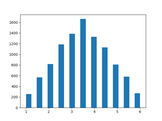 Distributed Random Numbers With Numpy Updated 2023